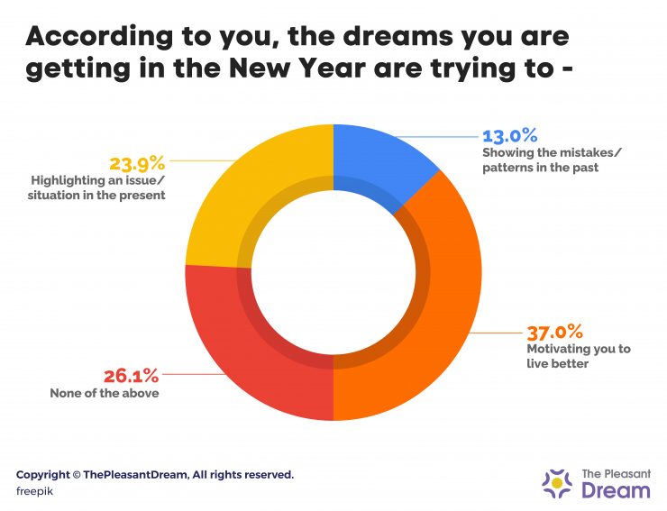 Dream about Current Events in My Life is the Most Common Dream in the ...