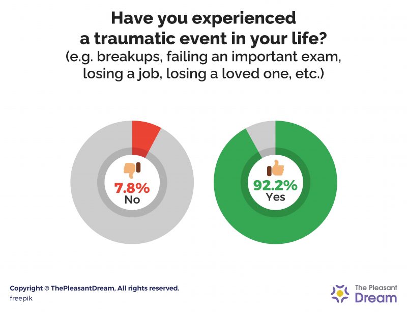 Global Survey Reveals How Trauma Affects the Way People Dream