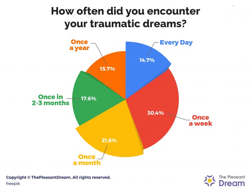 Global Survey Reveals How Trauma Affects the Way People Dream